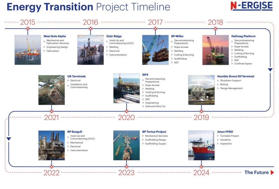 Energy Transition - N-ERGISE